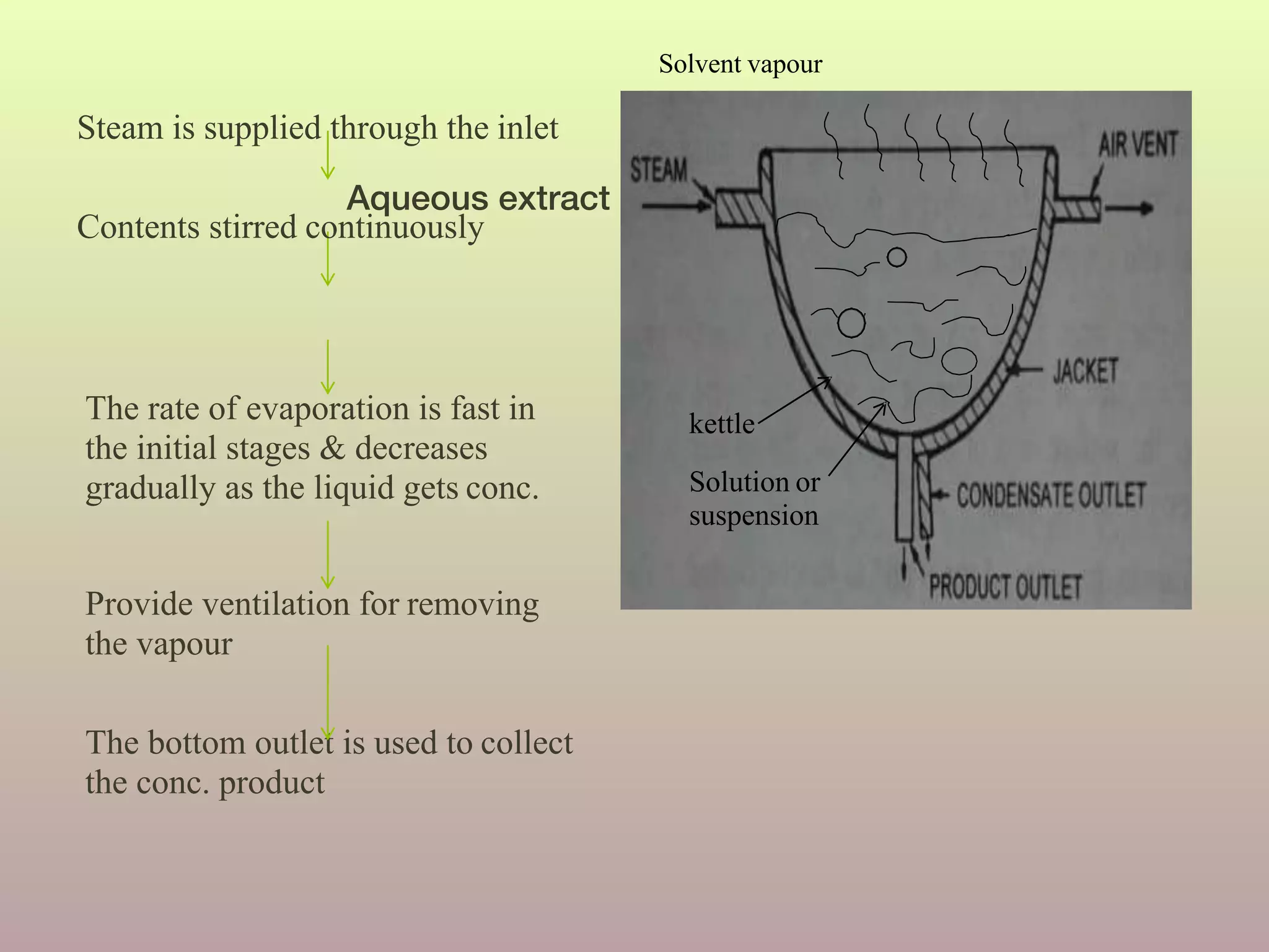Pharmaceutical Engineering: Evaporation | PDF