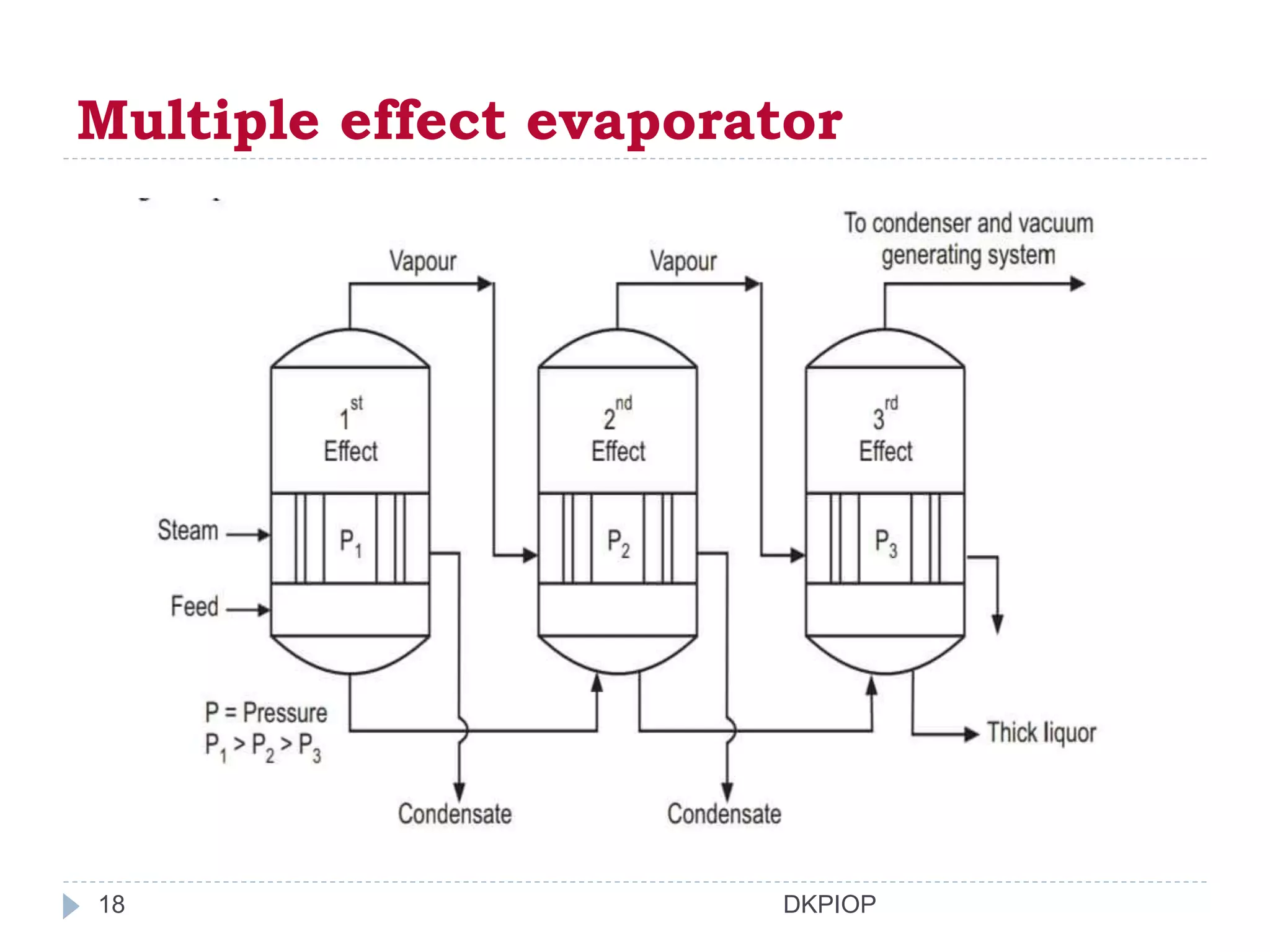 Evaporation, Pharmaceutical Engineering, Evaporators construction working Advantages | PPTX