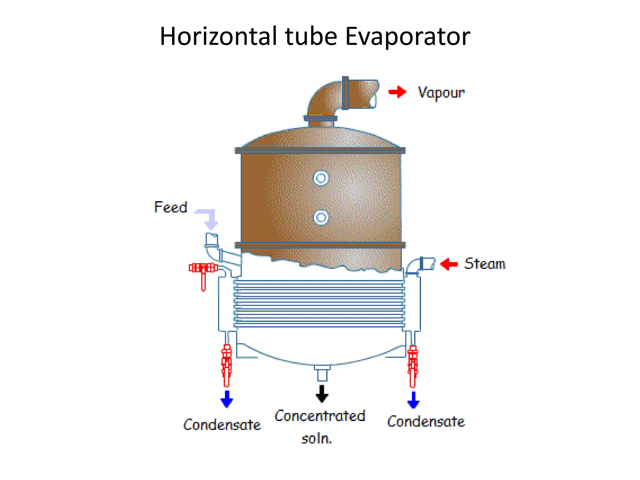 the methods of unit operation evaporation.pptx