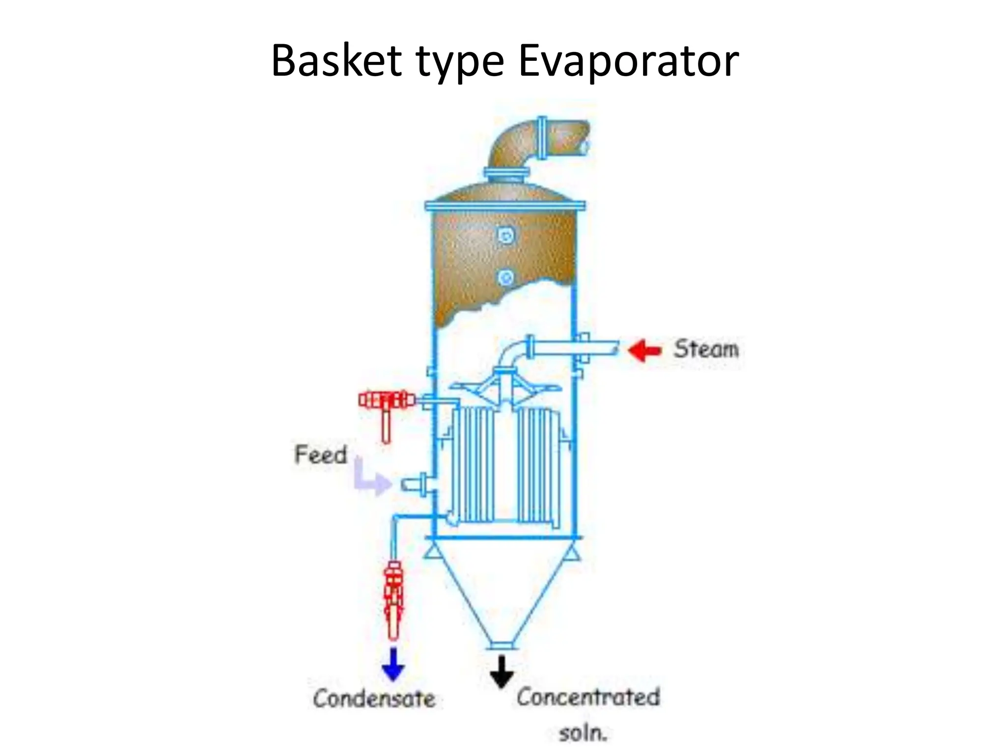the methods of unit operation evaporation.pptx