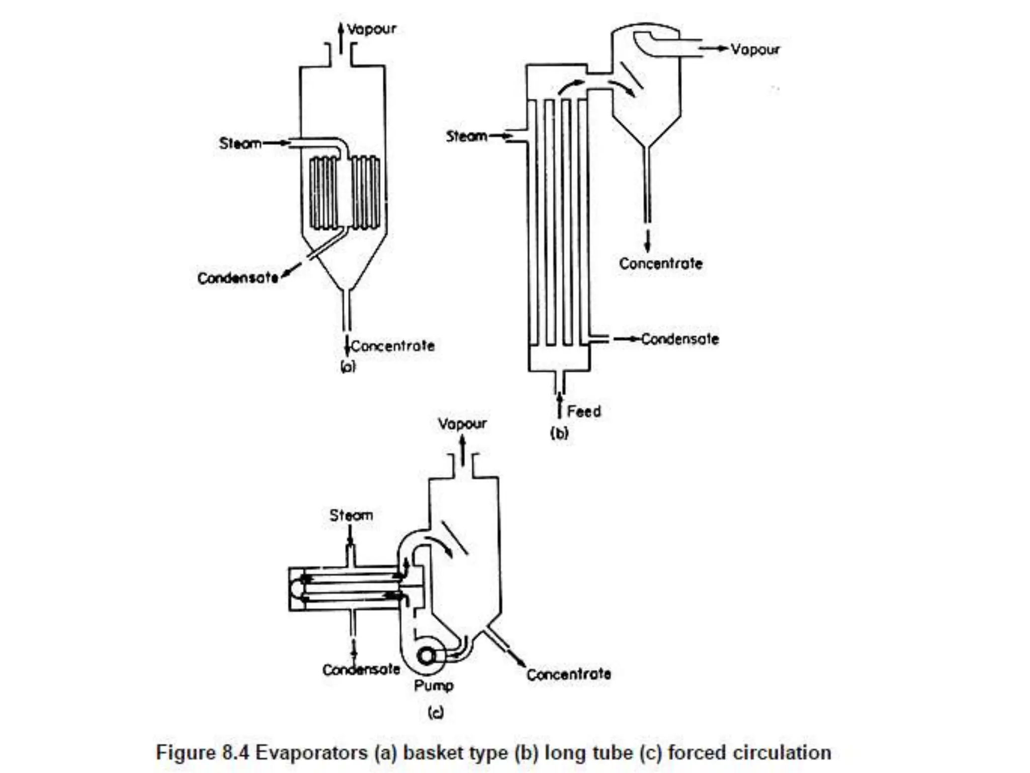 the methods of unit operation evaporation.pptx