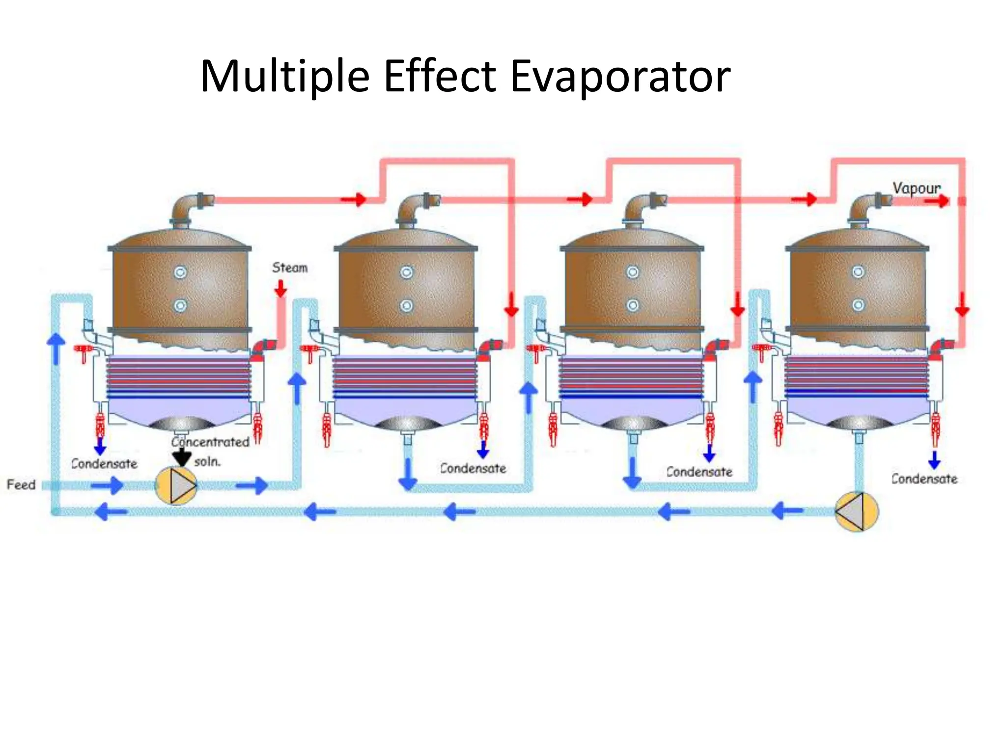 the methods of unit operation evaporation.pptx