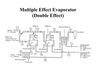 Evaporation ppt | PDF