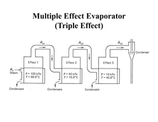 Evaporation ppt | PDF