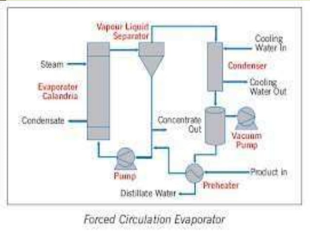 Evaporation and Distillation | PPTX | Chemistry | Science