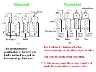 Evaporation_and_evaporators for dairy and food industry.ppt