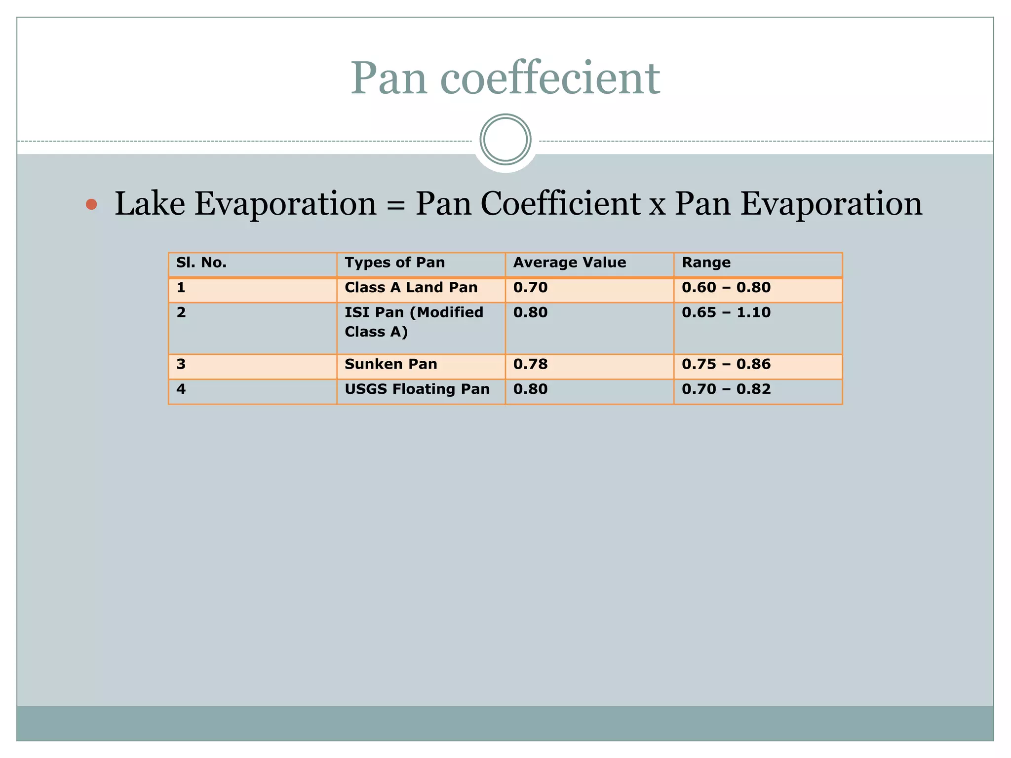 Evaporation and transpiration for hydrology subject | PPTX