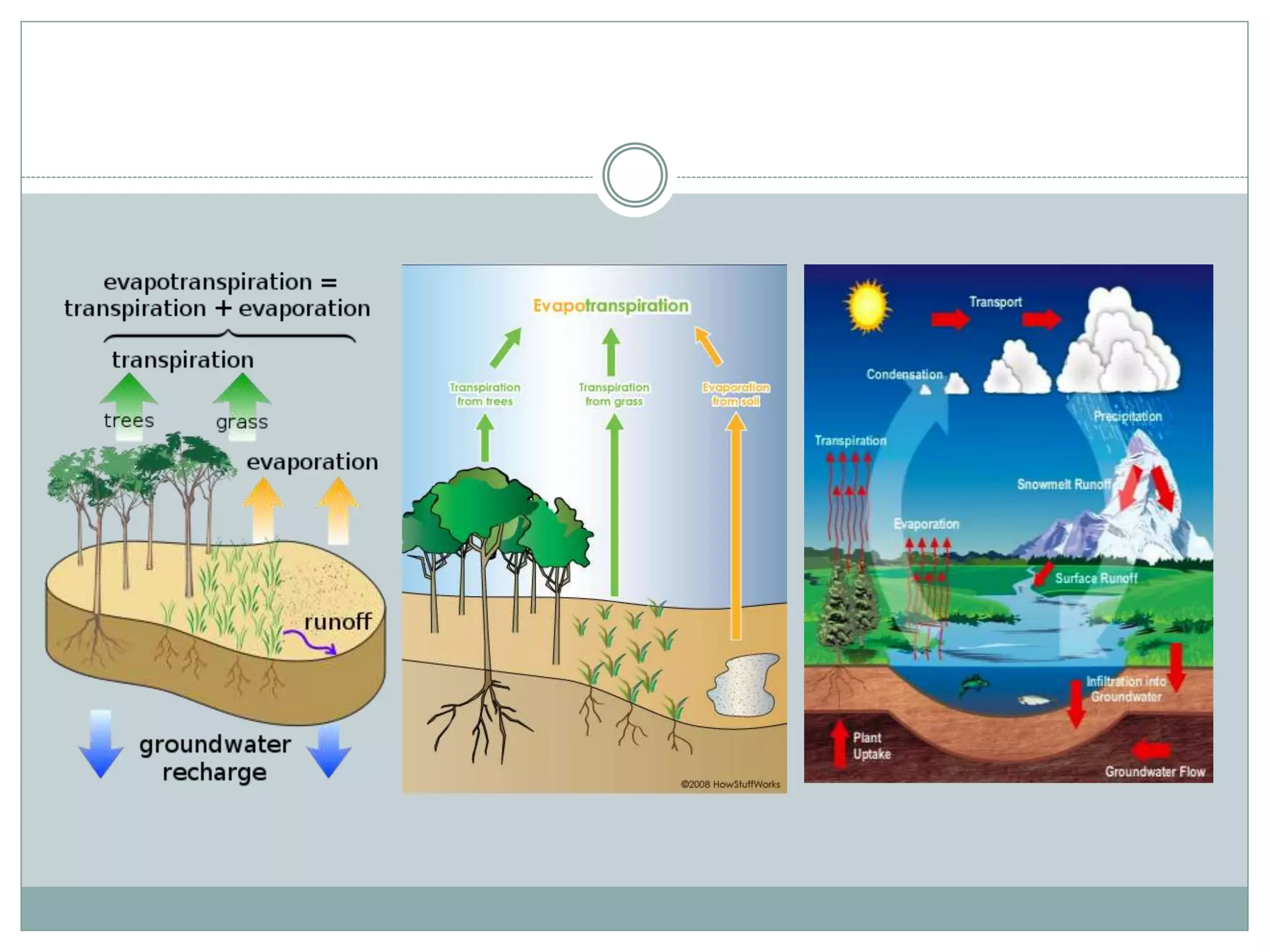 Evaporation and transpiration for hydrology subject | PPTX