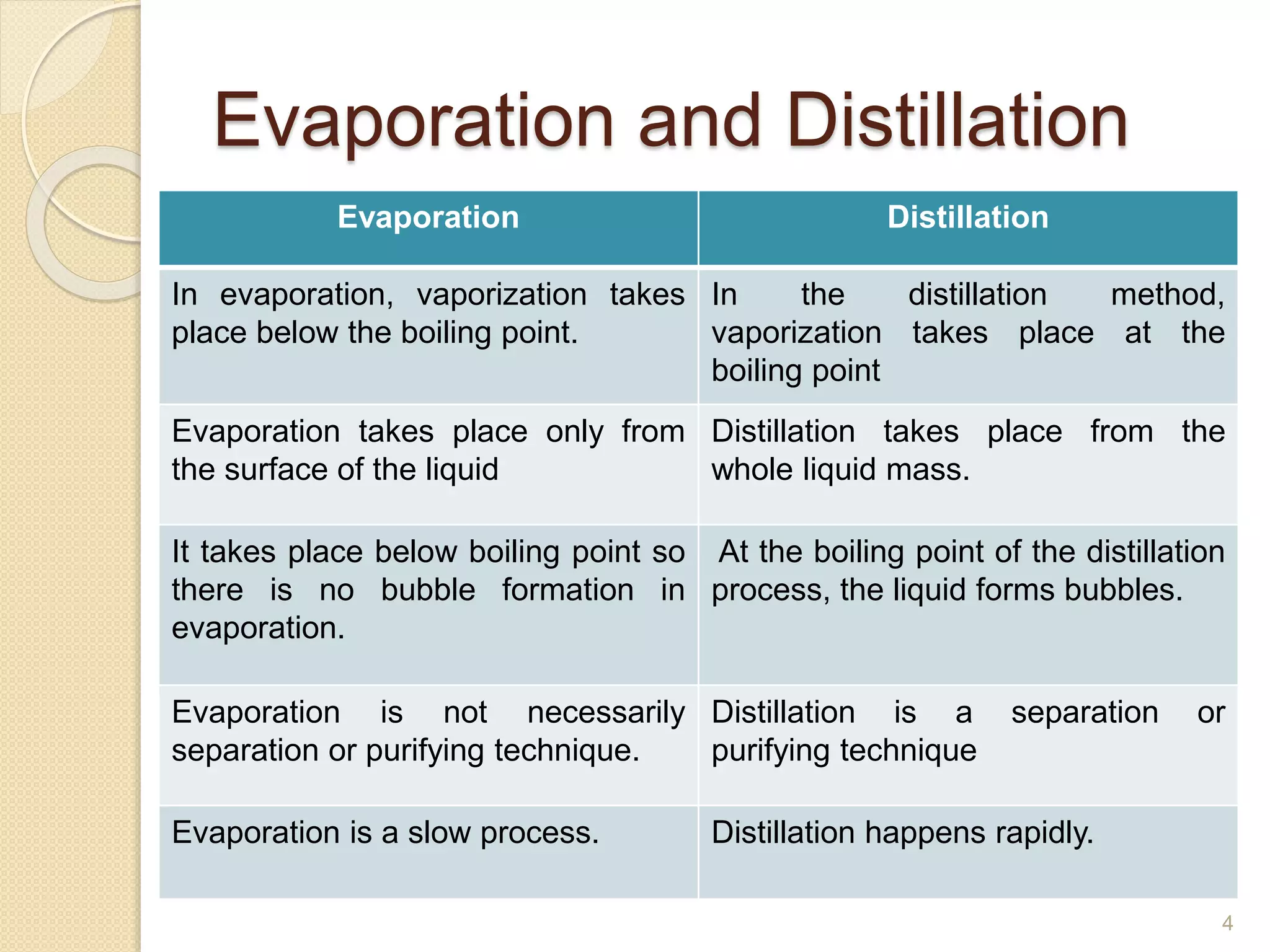 Evaporation by ankita yagnik | PPTX