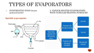 Evaporation, Humidity Measurement and Condensation PPT.pptx