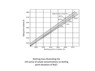 Evaporation in food industry | PPTX