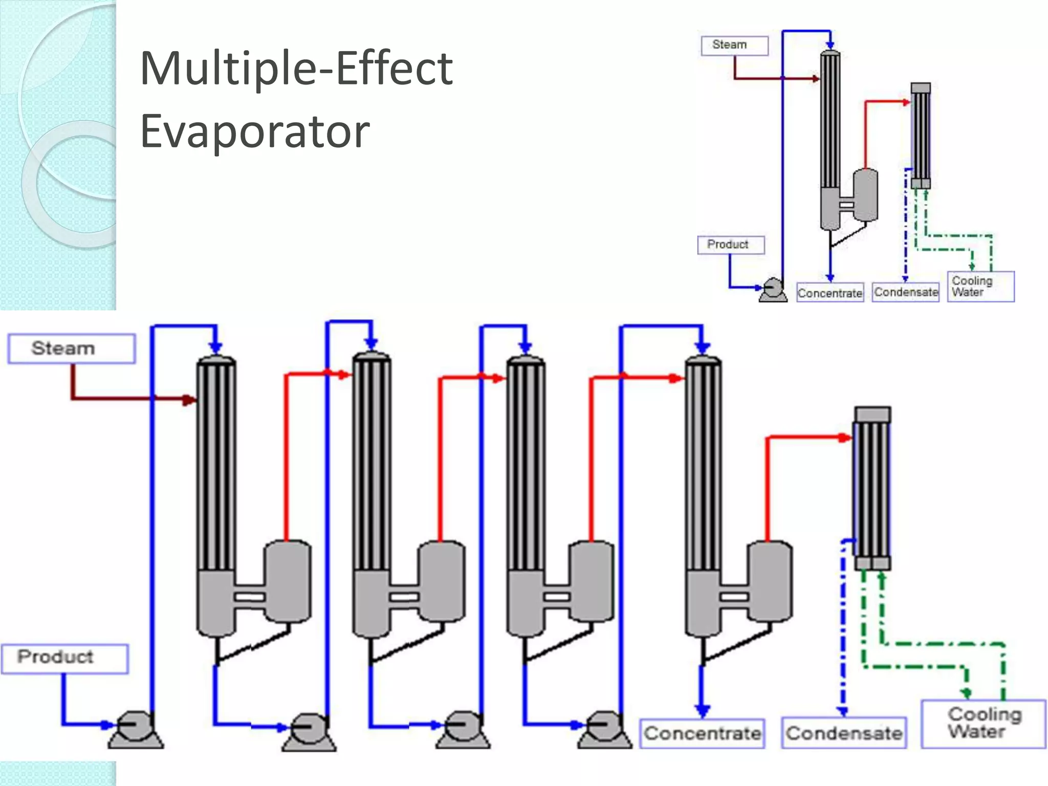 Evaporation in the sugar industry | PPTX