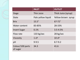 Evaporation in the sugar industry | PPTX