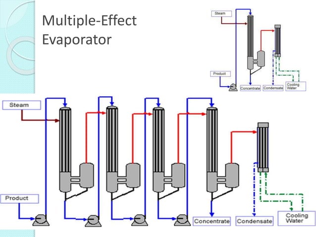 Evaporation in the sugar industry | PPTX
