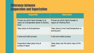 Evaporation | PPT
