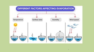 EVAPORATION PHARMACEUTICAL PROCESS CHEMISTRY.pptx