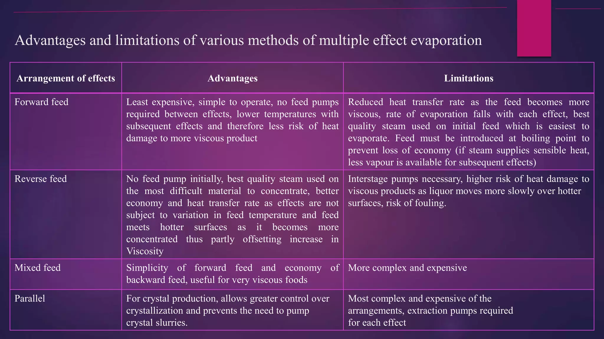 EVAPORATION: Properties of Liquids, Heat and Mass Balance in Single ...