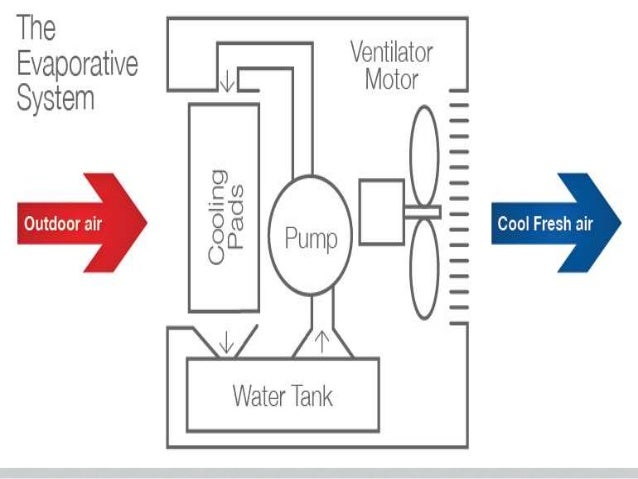 Evaporative Cooling Diagram Of Evaporative Cooling