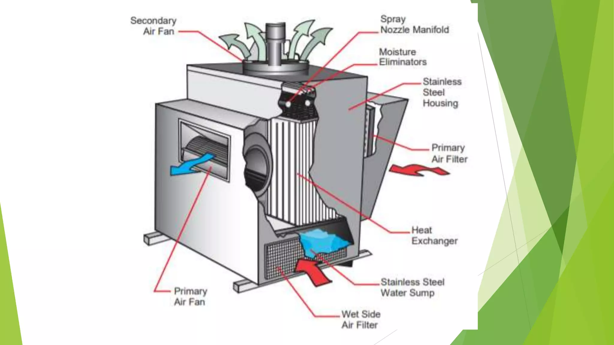 Evaporative cooling system | PPTX