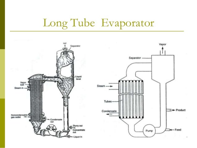 TYPES OF EVAPORATORS - Mind Map