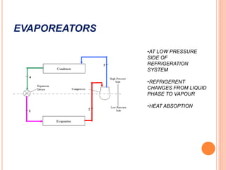 Evaporators | PPT
