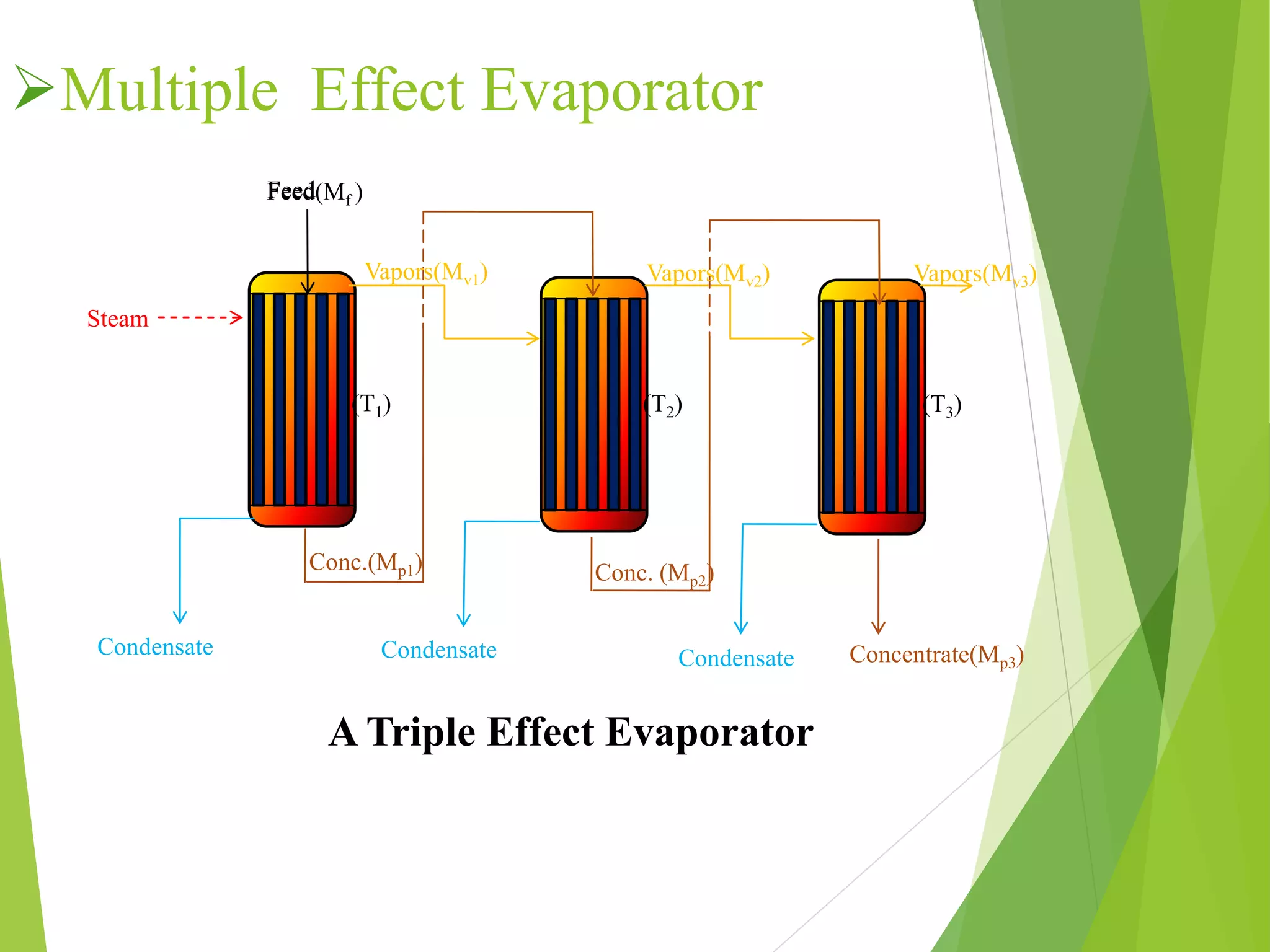 Multi Effect Evaporators | PPTX