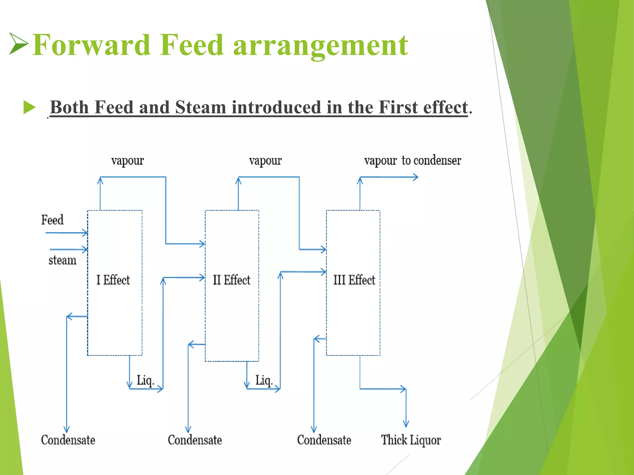 Multi Effect Evaporators | PPTX