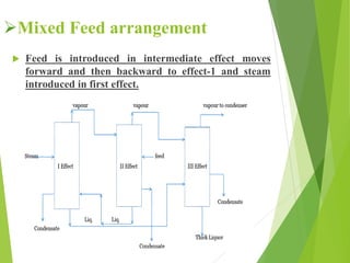 Multi Effect Evaporators | PPTX