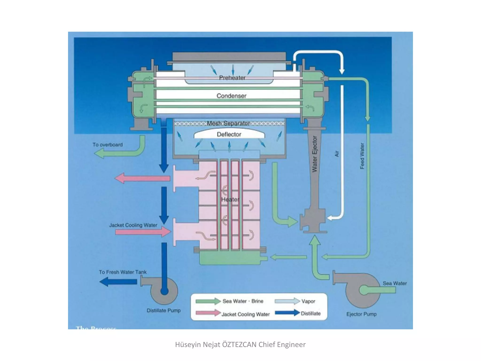 Marine Fresh Water Generators | PPTX | Chemistry | Science