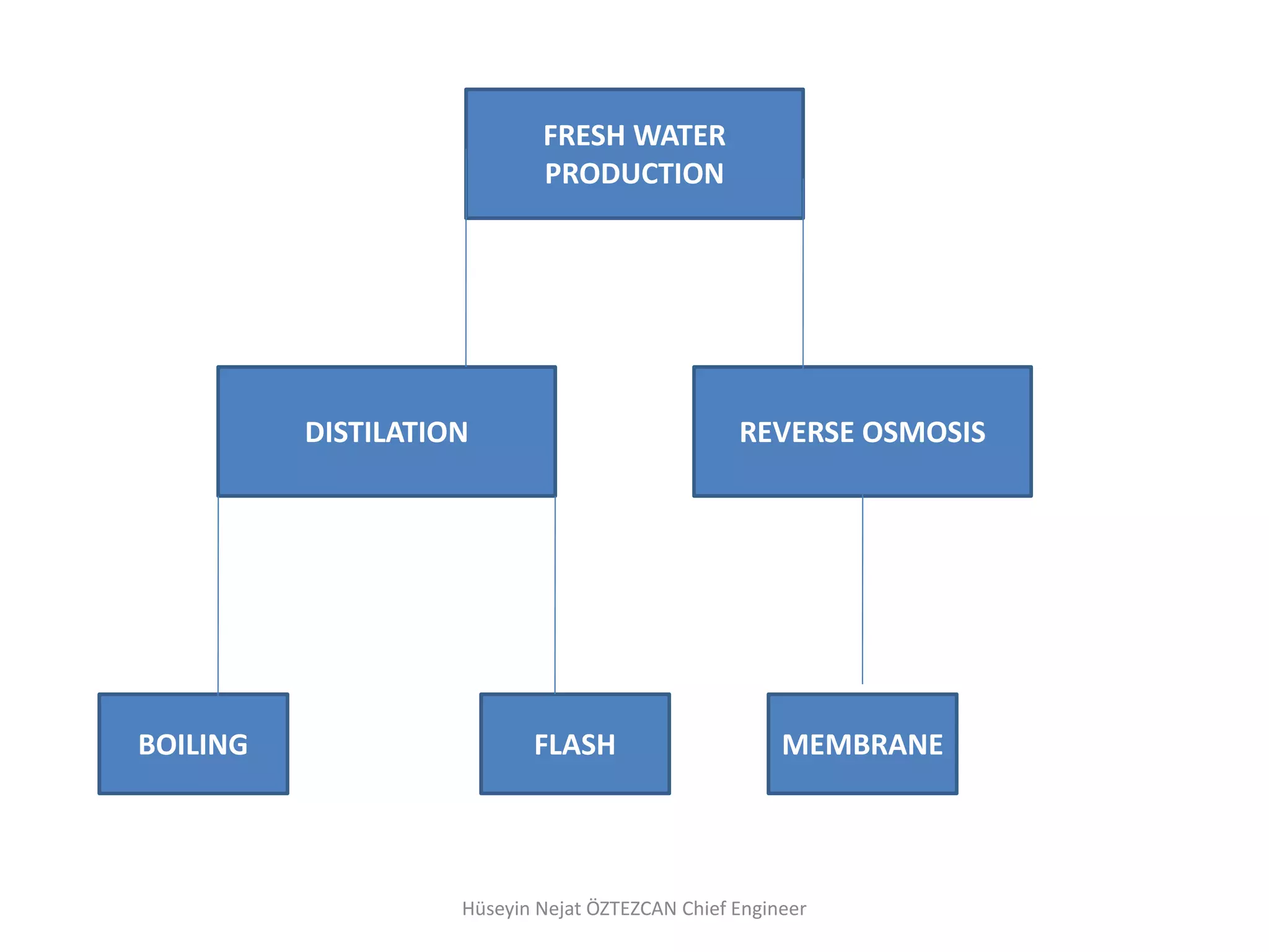 Marine Fresh Water Generators | PPTX