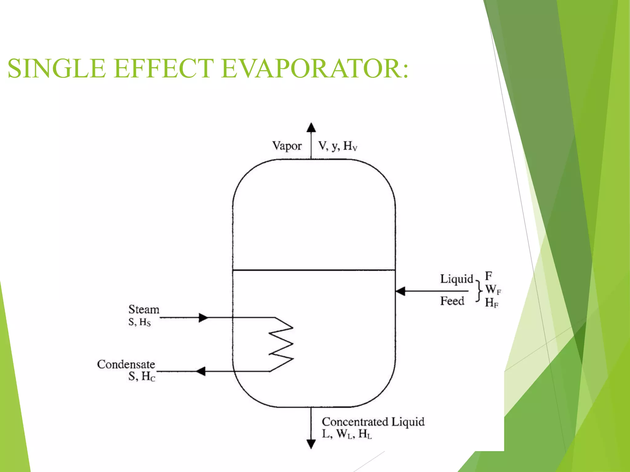 Evapourator ppt | PPT
