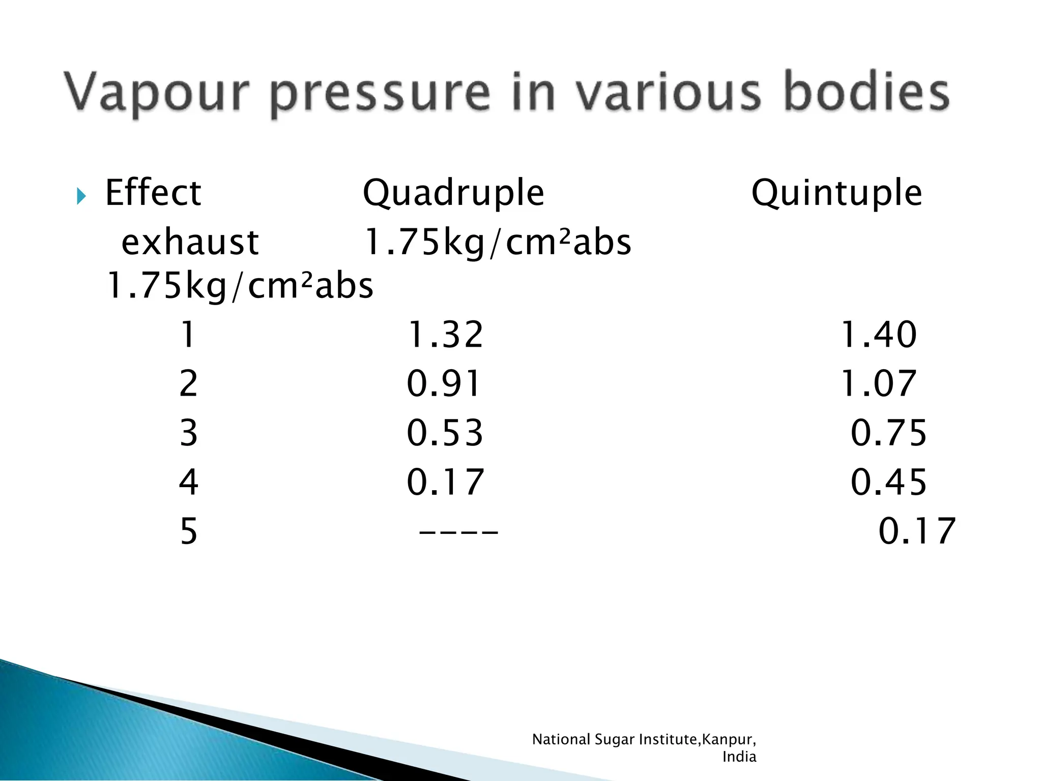 Sugar mill evaporator and Batch pan designing and control | PDF