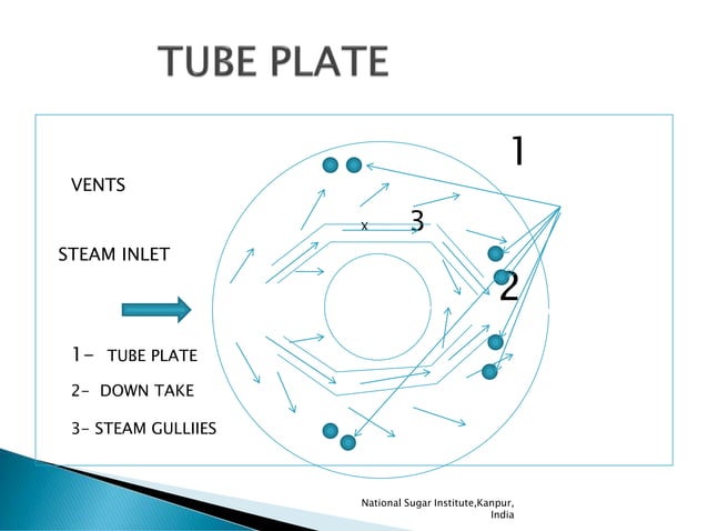 Sugar mill evaporator and Batch pan designing and control | PDF ...