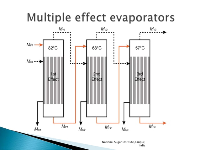 Sugar mill evaporator and Batch pan designing and control | PDF ...