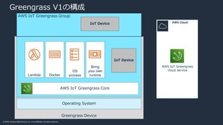 AWS IoT Greengrass V2 の紹介 | PPT