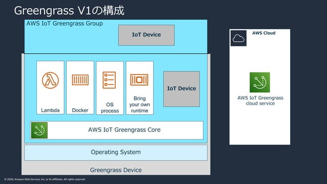 AWS IoT Greengrass V2 の紹介 | PPT | Free Download