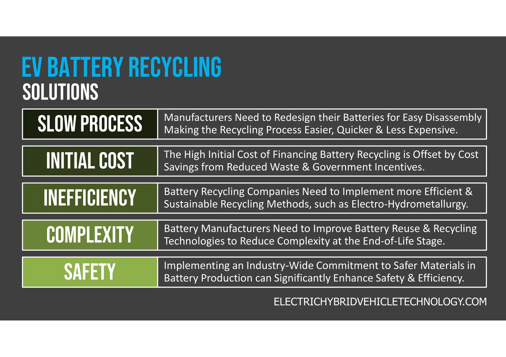 EV Battery Recycling | PDF