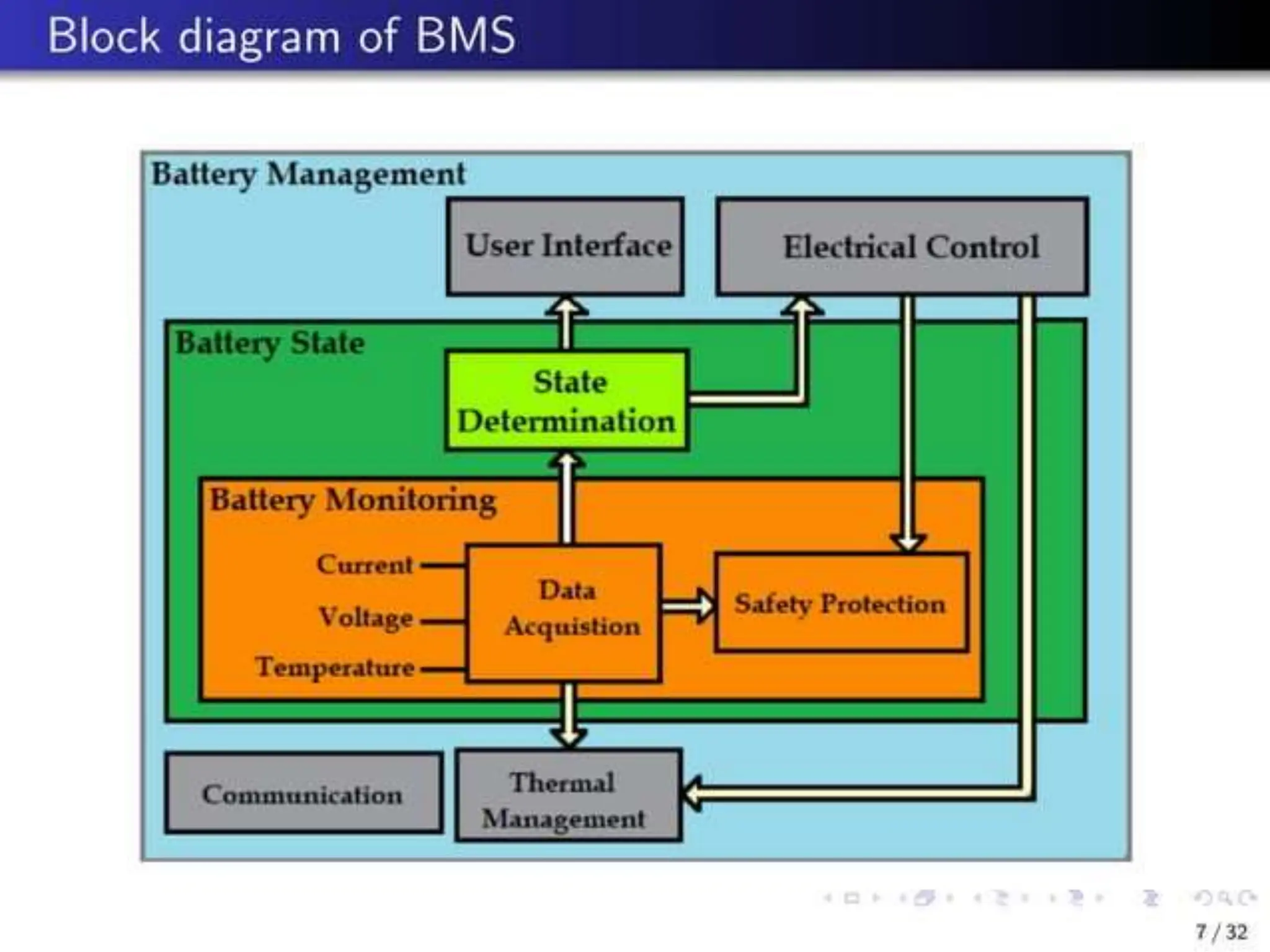 Electric Vehicle Battery Management System | PPTX