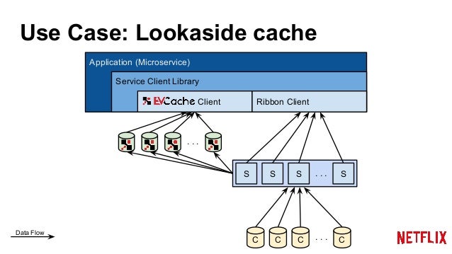 EVCache & Moneta (GoSF)