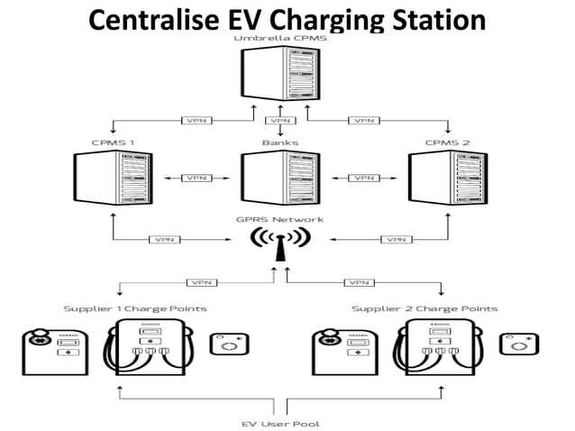 Ev car charging station project presentaton by jmv lps | PDF