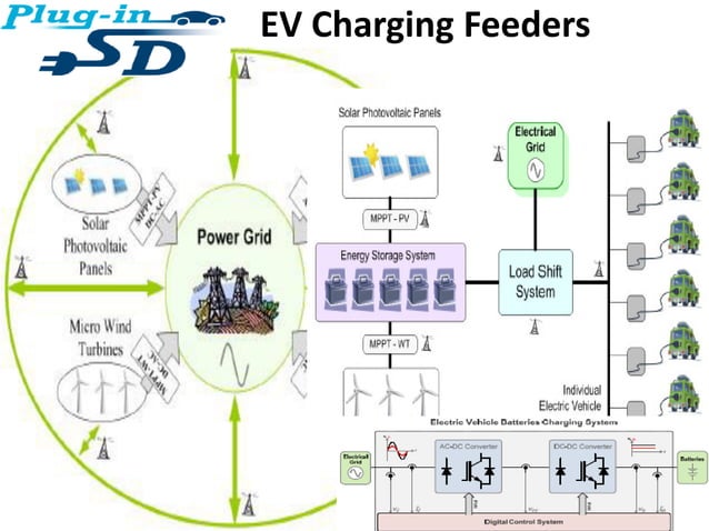 Ev car charging station project presentaton by jmv lps | PDF