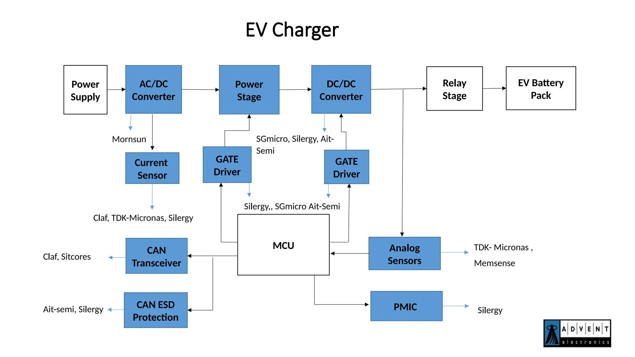 EV charger block diagram and components required .pptx