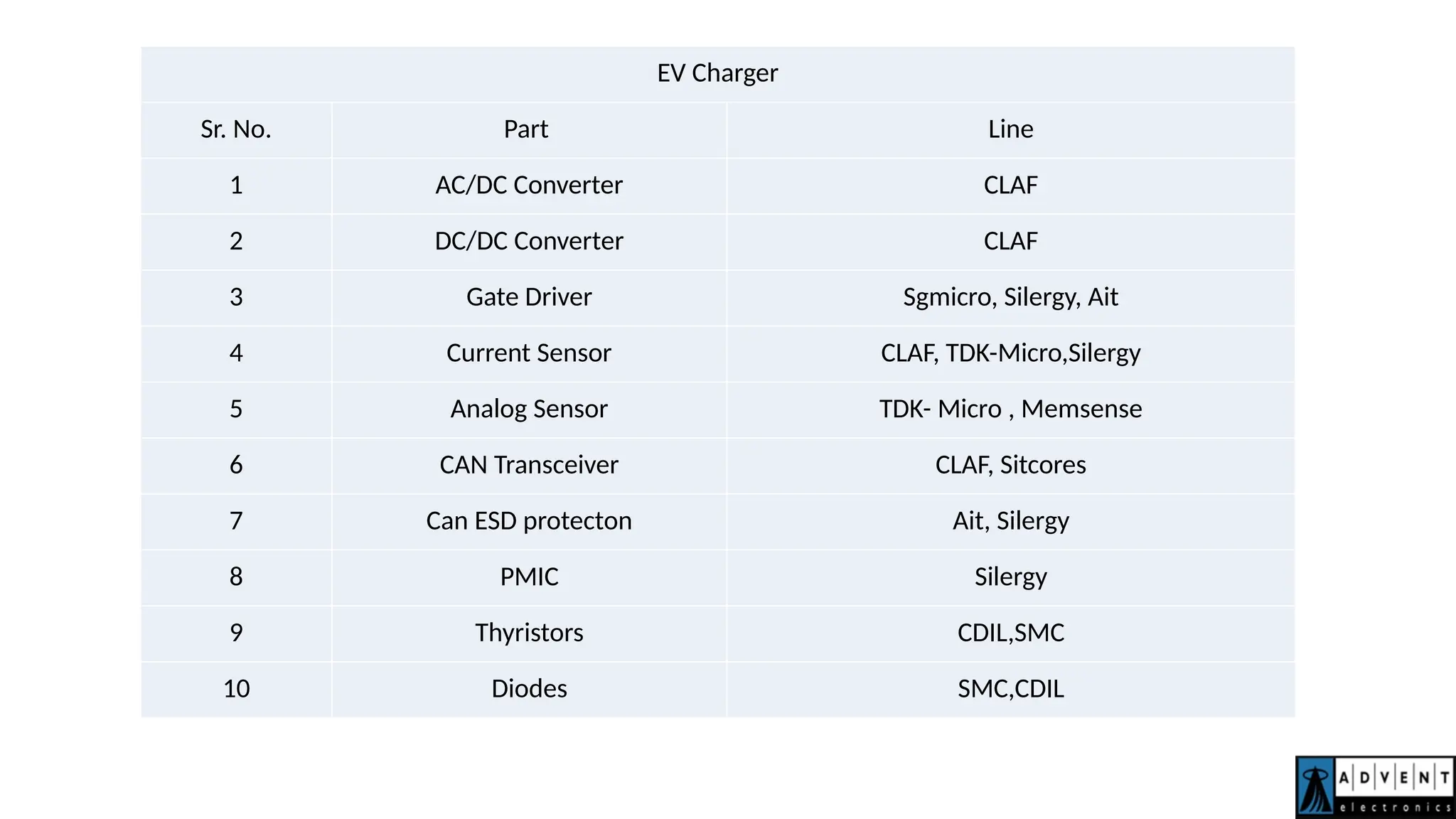 EV charger block diagram and components required .pptx