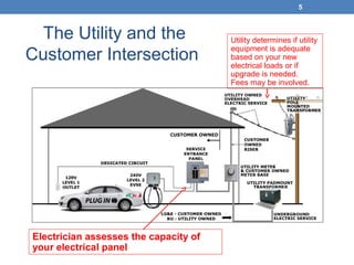 Connecting_Electric_Vehicle_Charging Stations | PPT