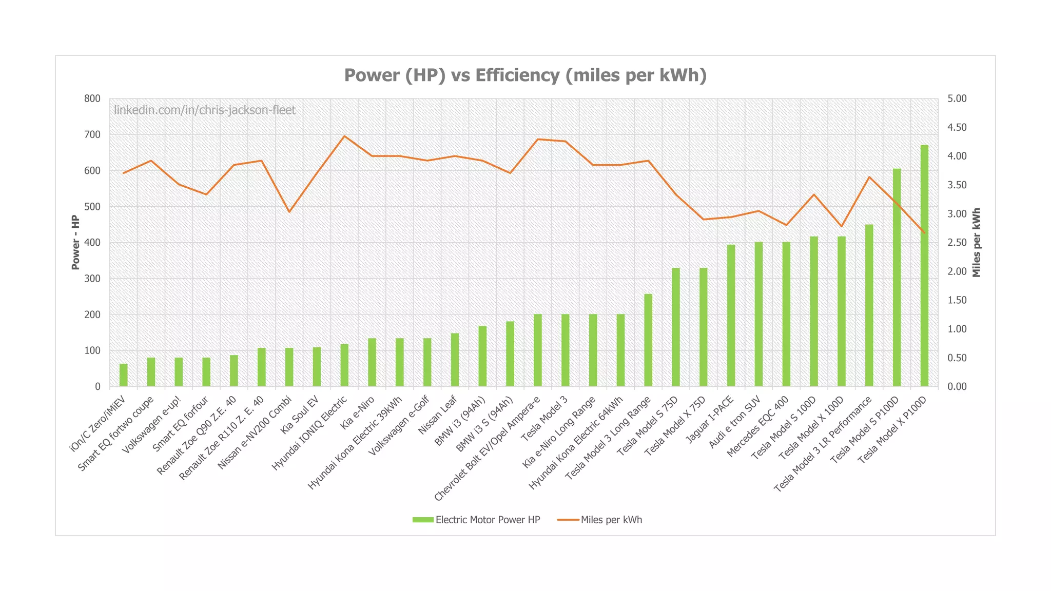 Comparing Electic Vehicle Efficiencies | PPT