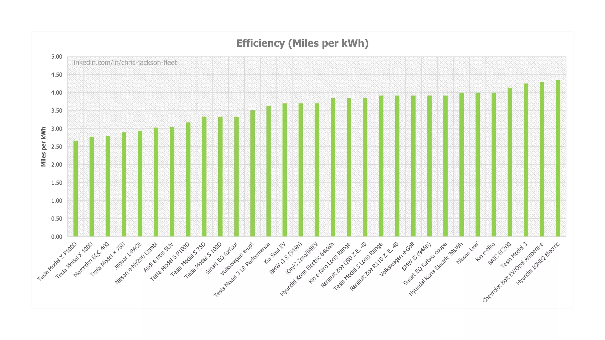 Comparing Electic Vehicle Efficiencies | PPT | Free Download