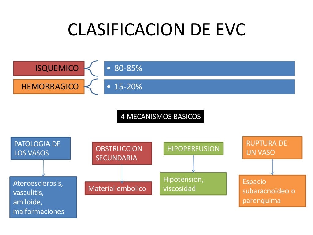 Evc isquemico