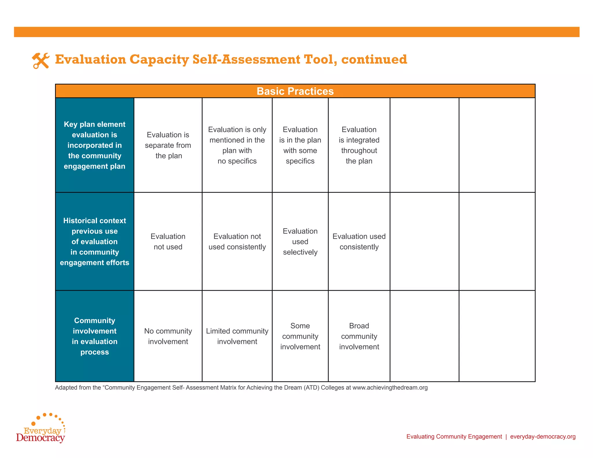 Everyday Democracy Evaluation Guide Toolkit with Ripple Mapping | PDF
