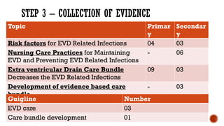 Development hos of an Evidence-based Care | PPTX