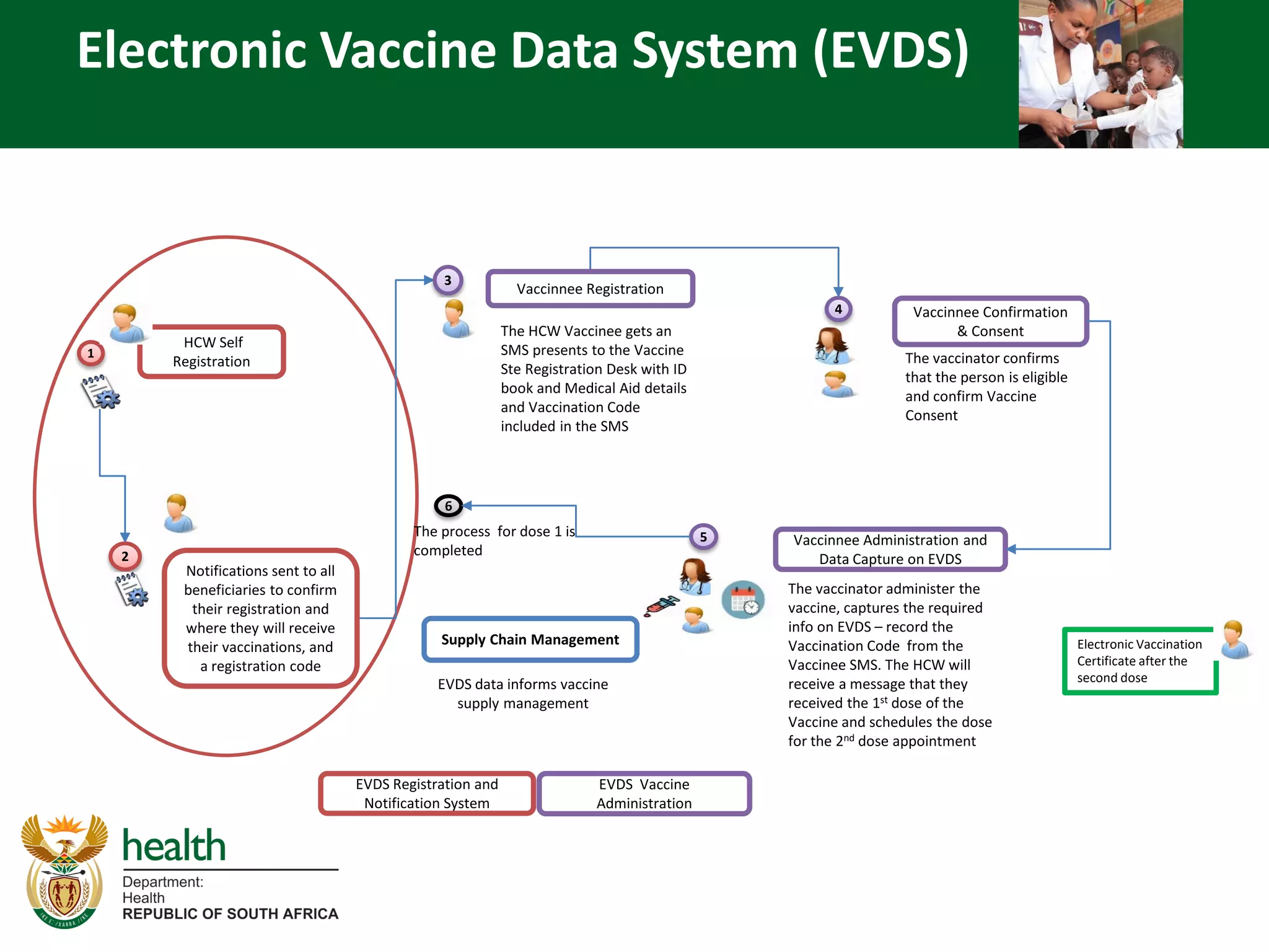 EVDS - User Training Session | PDF